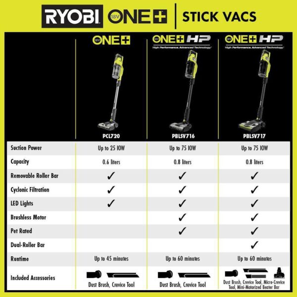 RYOBI PCL720K ONE+ 18V Cordless Stick Vacuum Cleaner Kit with 4.0 Ah ...